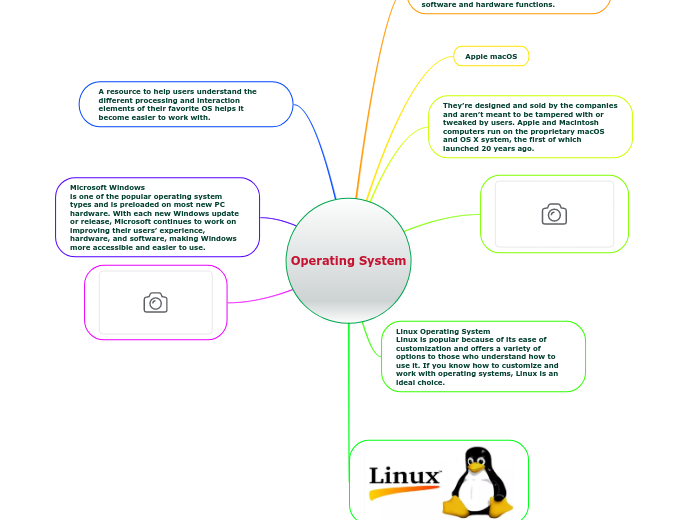 Operating System - Mind Map